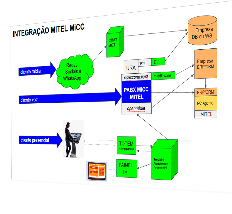 Integração Mitel Solidus